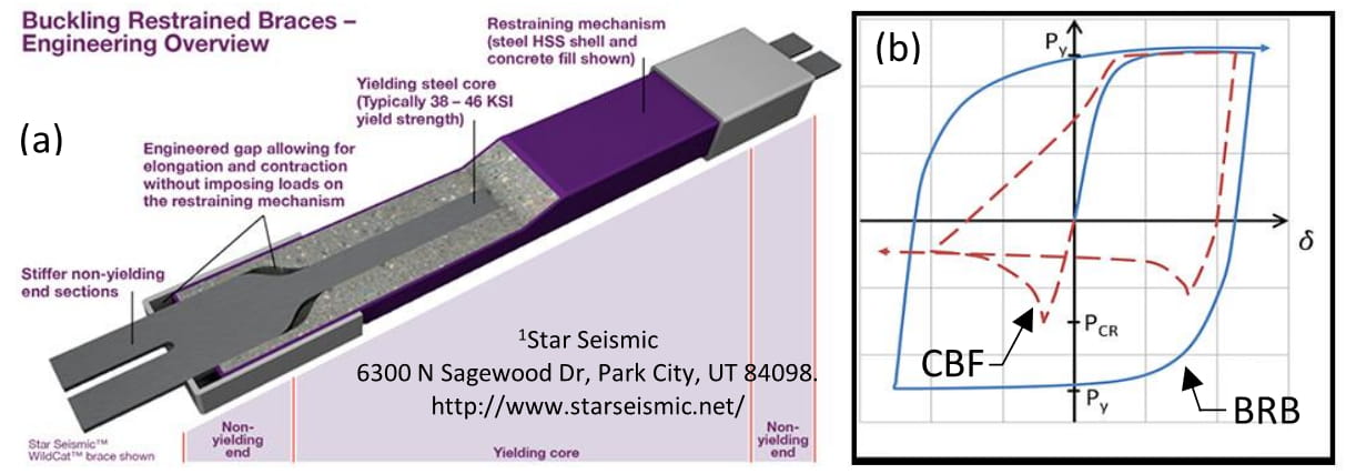 AN INNOVATIVE SOLUTION FOR SEISMIC RETROFIT OF STEEL CONCENTRIC BRACED ...