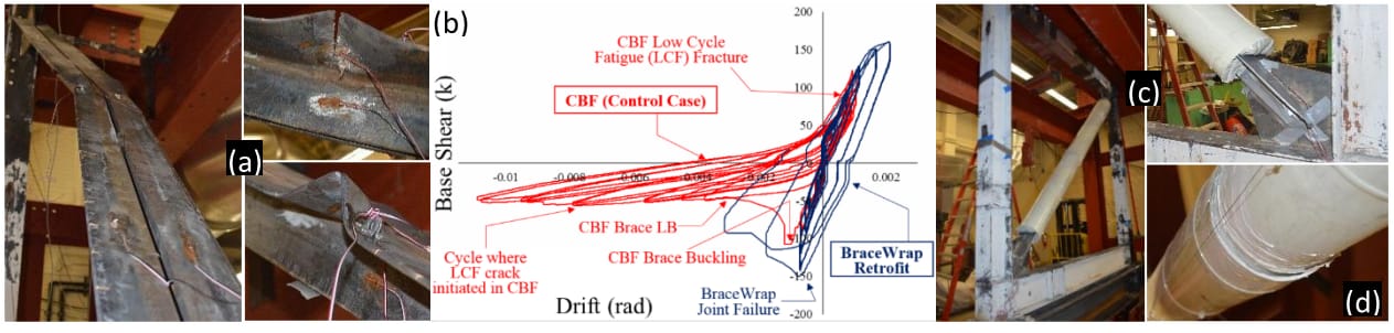 AN INNOVATIVE SOLUTION FOR SEISMIC RETROFIT OF STEEL CONCENTRIC BRACED ...